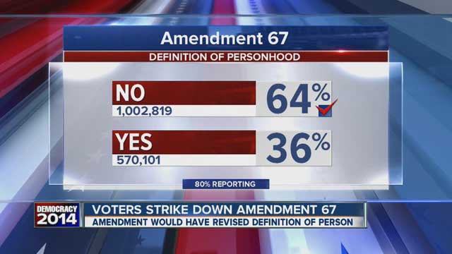 Colorado : Amendment 67 (personhood) fails - Canada Journal - News of ...